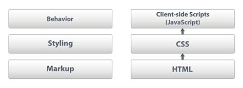 Progressive Enhancement Overview And Best Practices