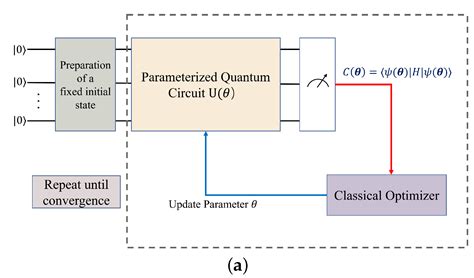 Entropy Free Full Text Variational Quantum Algorithm Applied To Collision Avoidance Of