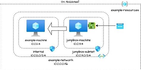 Deploying A Jumpbox Server In Azure Using Terraform By Abdullateef