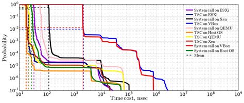 Ccdf Representation Of Measurements Of Time Cost For The Idle Testbed