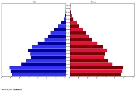 Egypt Age Group Demographics Of Egypt Gofwlu