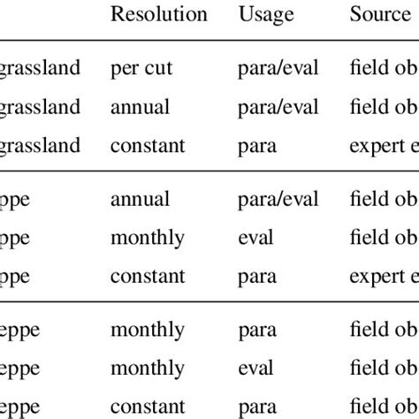 Variables Used For Parameterisation Para And Evaluation Eval Of The Download Scientific