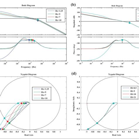 Frequency Response For A Group Of Fixed Parameters Of Adrc Adrc
