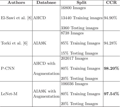 Table 1 From Arabic Handwritten Recognition Based On Deep Convolutional Neural Network
