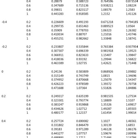 The Effect Of Porosity Parameter Chemical Reaction Parameter Schmidt