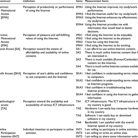 Construct Definition And Measurement Items Download Table