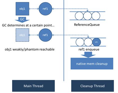 Java原生内存管理 native memory management 4 PhantomReference和WeakReference