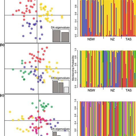 Discriminate Analysis Of Principal Components Using The Outlier Snp
