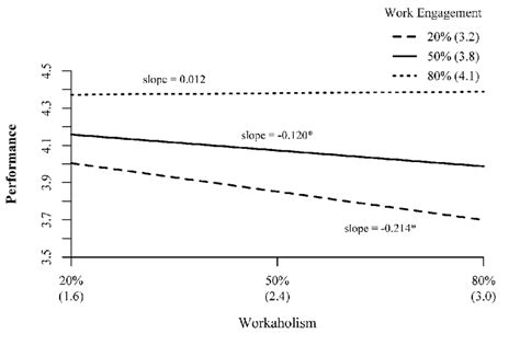 Interaction Effects Of Workload And Perfectionistic Concerns On Download Scientific Diagram