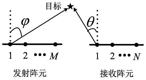 Angle Estimation Method For Bistatic Mimo Radar In The Background Of Airspace Color Noise