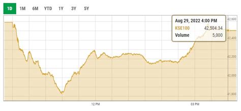 Kse 100 Dips Amid Thin Volumes In Lacklustre Trading