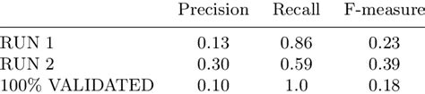 results for the answer validation evaluation download table