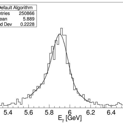 reconstructed photon energy distribution with the updated algorithm