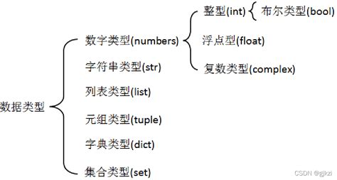 Python复习——基础根据数据存储形式的不同数据类型分为基础的数字类型和比较复杂的组合类型其 Csdn博客 Python复习——基础根据数据存储形式的不同数据类型分为基础的数字类型和比较复杂的组合类型其 Csdn博客