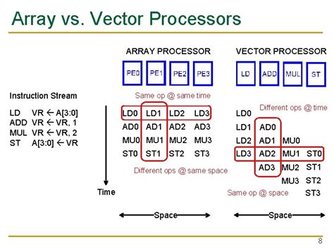 Computer Architecture Lecture SIMD Processing