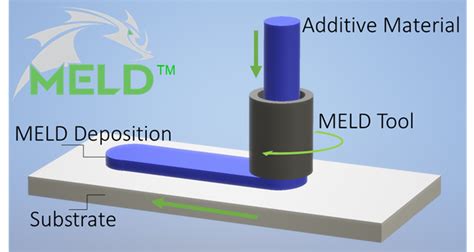 Meld Achieves Additive Manufacturing Of Large Aluminum Parts Light