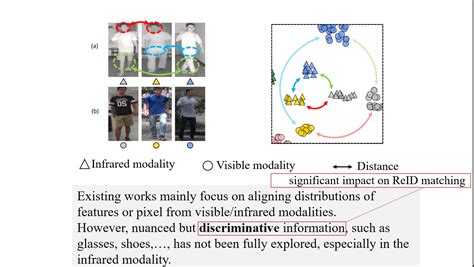 【reid论文笔记】discover Cross Modality Nuances For Visible Infrared Person Re Identification Mpanet