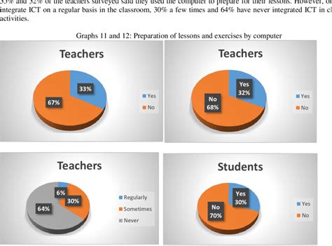 Integration Of Ict In Activities Download Scientific Diagram