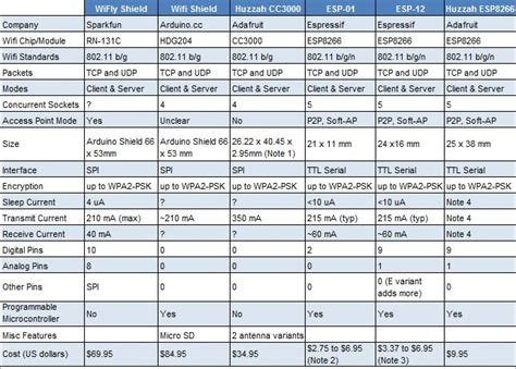 Iot Wifi Comparison
