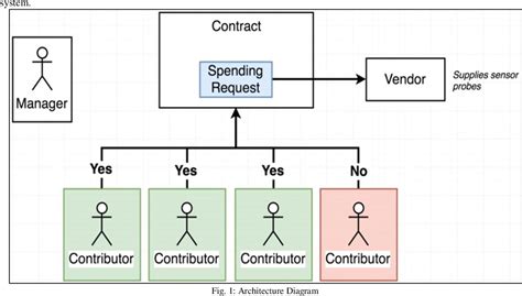 Figure 1 From Crowdfunding Using Blockchain Semantic Scholar