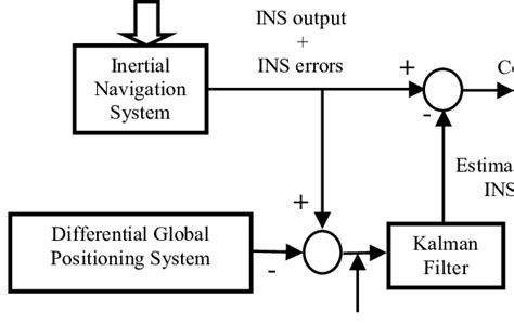 Ins Dgps Integration Using Kalman Filtering Download Scientific Diagram