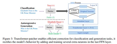 北航、加拿大蒙特利尔大学、腾讯 transformer patcher one mistake worth one neuron
