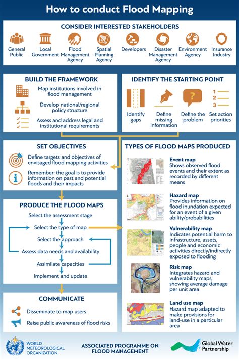 How To Conduct Flood Mapping Associated Programme On Flood Management