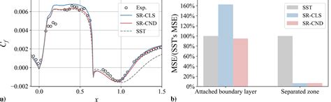 Development Of A Generalizable Data Driven Turbulence Model Conditioned Field Inversion And