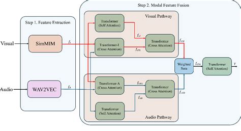 Figure 1 From Advanced Facial Analysis In Multi Modal Data With Cascaded Cross Attention Based
