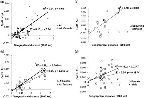 Pairwise Relationship Between Genetic Distance F St 1 2 F St And Download Scientific