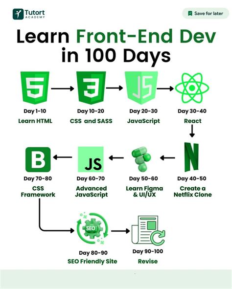 Tutort Academy On Linkedin Frontenddevelopment Webdevelopment