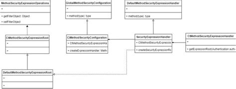 Spring Method Level Security With Amazon Cognito And Jwt Token R