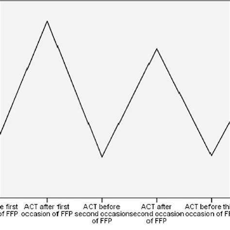 Showing Heparin Titration Protocol For Heparin Anticoagulation Therapy