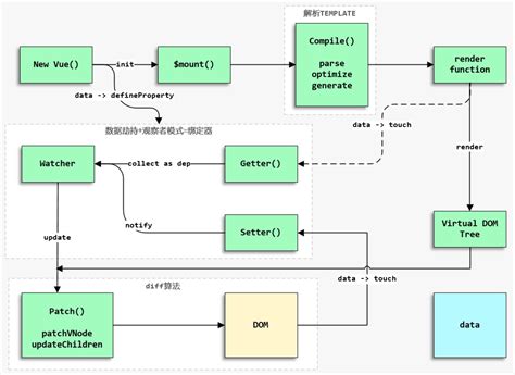 Vue 实现原理 Dengwb 随行笔记