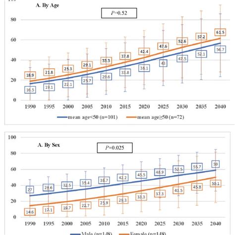 Forecasted Nafld Prevalence By Age And Sex P Values Compares Rate Of