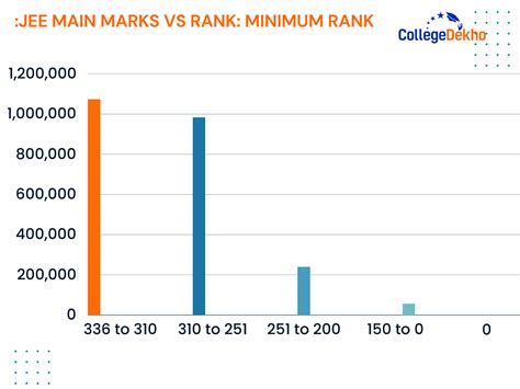 JEE Main Marks Vs Rank 2026 CollegeDekho