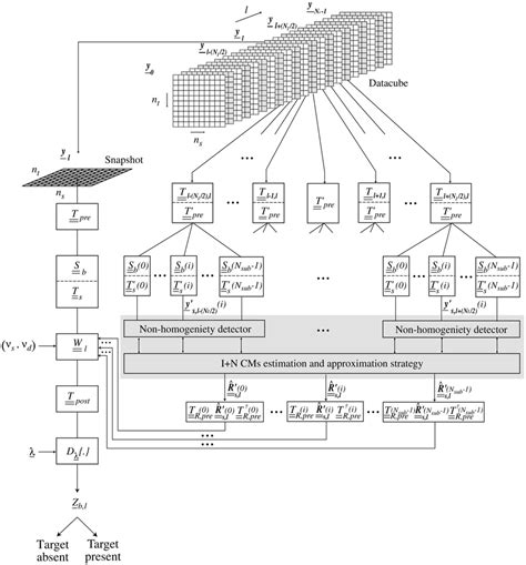 Canonical Framework For Suboptimum Stap Methods Including The Download Scientific Diagram