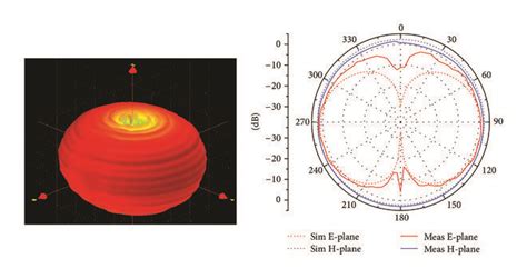 measured and simulated 3d and e plane h plane radiation patterns at a