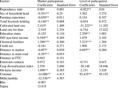 Heckman Selection Model Two Stage Estimates Result Of Market