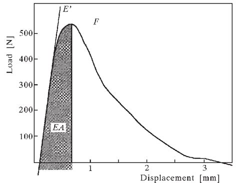 A Typical Load Displacement Curve From A Pushout Or Pullout Test F Download Scientific