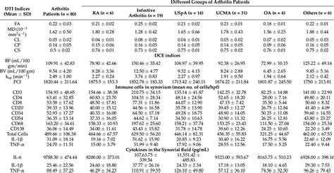Descriptive Values Of Imaging And Immunohistochemical Parameters In