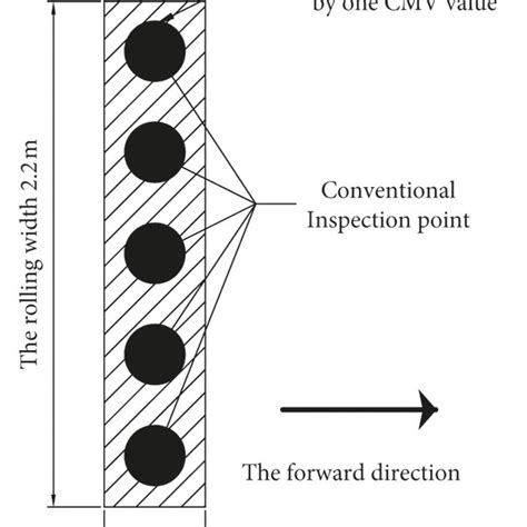 fitting scheme a single point fitting b multipoint mean fit