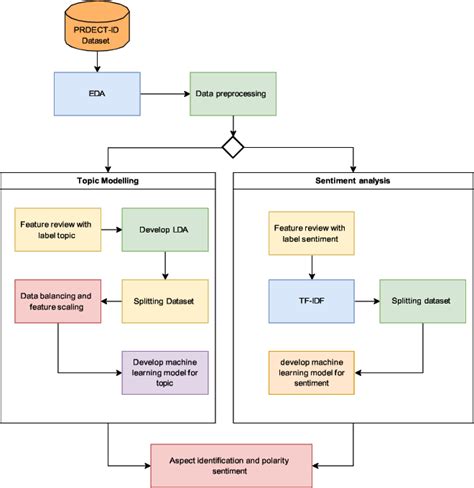 Figure 2 From Topic Modeling Using Lda Based And Machine Learning For