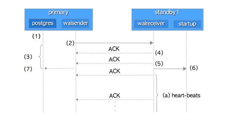Postgresql技术大讲堂 第43讲:流复制原理pg中复制槽在数据同步中起到什么作用 Csdn博客 Postgresql技术大讲堂 第43讲:流复制原理pg中复制槽在数据同步中起到什么作用 Csdn博客