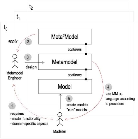 Figure 1 From Design Of A Domain Specific Metamodel For Industrial Business Process Management