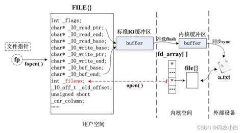 linux学习：标准io linux标准io csdn博客
