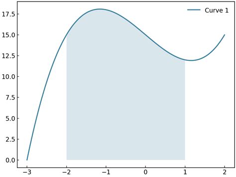 The Curve And Its Operations — Graphinglib 170dev Documentation