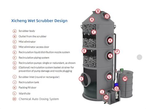 How To Design A Wet Scrubber Air Emissions Solutions