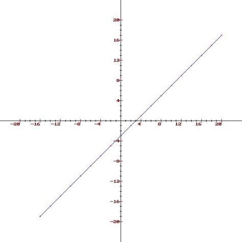 functions and graphs introduction to precalculus linear functions