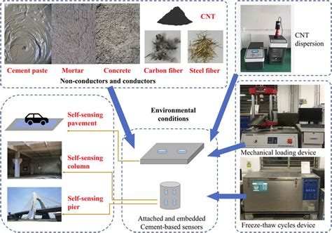 Frontiers Developments And Applications Of Carbon Nanotube Reinforced Cement Based Composites